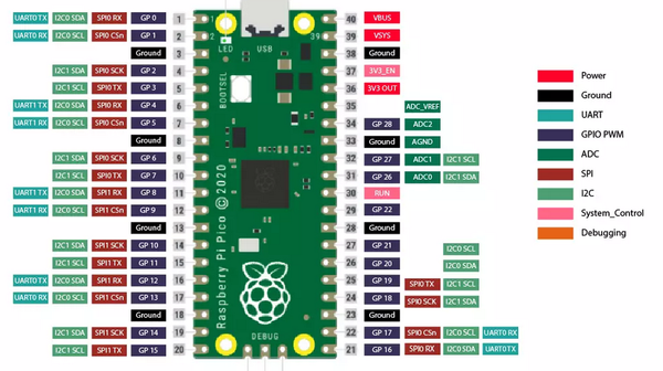 Setting up Clion with Raspbery Pico Development and Adding a GPIO Interrupt.